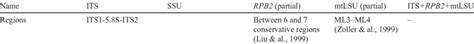 Summary Statistics Pcr Settings And Substitution Models Used For The