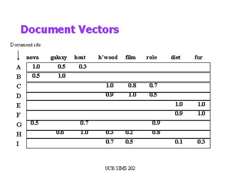 Document Vectors
