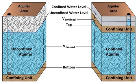 Schematic Graph Showing The Difference Between Unconfined And Confined Download Scientific