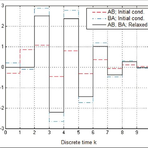 Pdf Commutativity Of Cascade Connected Discrete Time Linear Time