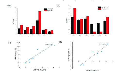 The Differential Gene Expression Values Of Selected Genes Obtained