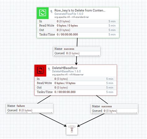 Delete Row Keys Using Deletehbaserow Processor I Cloudera