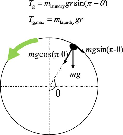 Load Torque Due To The Gravity Download Scientific Diagram