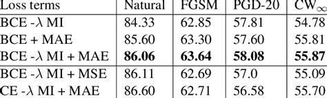 Impact Of Different Combinations Of Regularization Terms On White Box Download Scientific