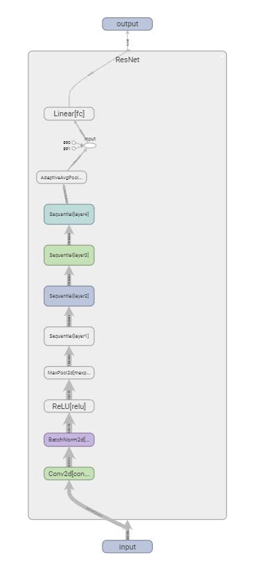Resnet18实现cifar10分类resnet18 Cifar10 Csdn博客