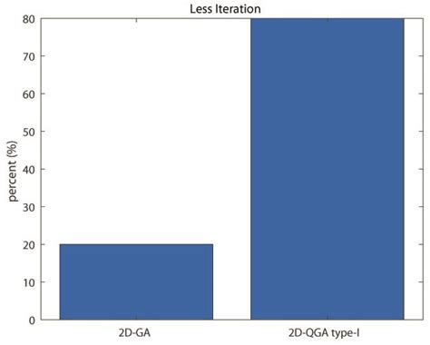 average time consumed by each algorithms per generation compared to