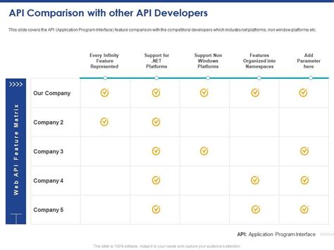 Api Comparison With Other Api Developers Ppt Powerpoint Presentation