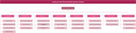 Free Healthcare Project Work Breakdown Structure Template To Edit Online