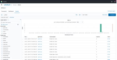 Module Github Dashboard Design Proposal · Issue 3382 · Wazuhwazuh