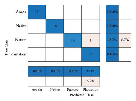 Cross Validation Identification Rate Matrix By Fd Svm Of Different