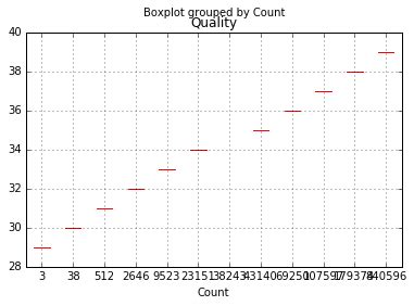 Boxplots From Count Table In Python Stack Overflow