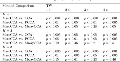 Table 1 From Frequency Recognition In Ssvep Based Bci Using Multiset Canonical Correlation