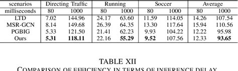 Table Xi From Dynamic Dense Graph Convolutional Network For Skeleton Based Human Motion
