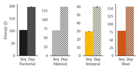 Energy Consumption Of All Programs On Server In Sequential And