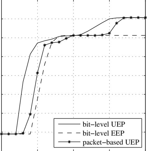 Performance Comparison Between Bit Level And Packet Based Transmission Download Scientific