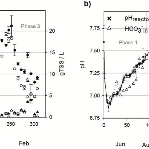 Influent And Effluent Concentrations Of Total Cod And Tss During The