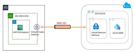 Accessing AWS Services From Azure Over Cloud VPN