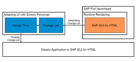 Adapt Ui In Sap S4hana Cloud Using Sap Screen Per Sap Community