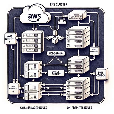 Karthik Nair On Linkedin Awscommunity Awscommunitybuilders Awscloud Aws Awseks Kubernetes