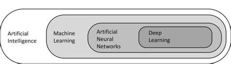 Relationships Between AI Components Download Scientific Diagram