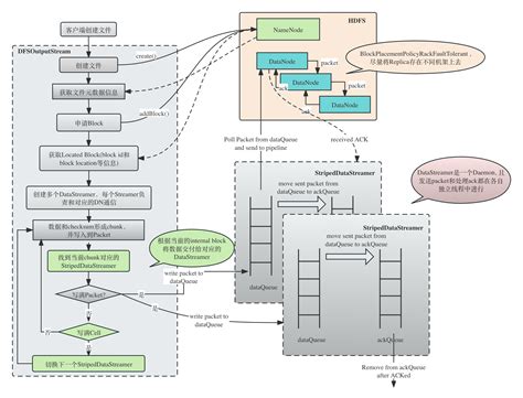 Hdfs的ecerasure Coding，纠删码和块管理hdfs Ec Csdn博客