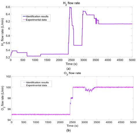 Modeling Of Nonlinear Soec Parameter System Based On Data Driven Method