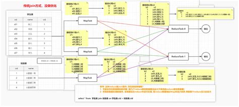 数据倾斜的问题map Join、bucket Join Csdn博客