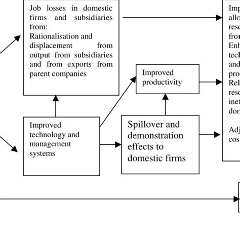 Dfi Inflows And Employment Download Scientific Diagram