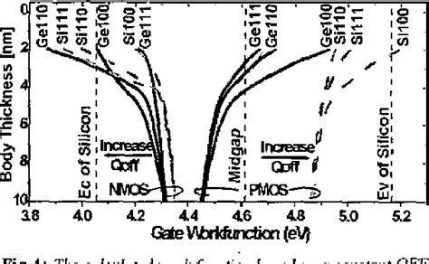 Figure 4 From Impact Of Metal Gate Work Function On Nano Cmos Device