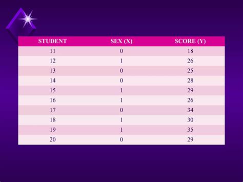 Point Bicerial Correlation Coefficient Ppt Educational Assessment Education
