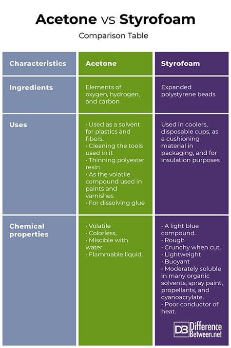 Difference Between Acetone And Styrofoam Difference Between Acetone