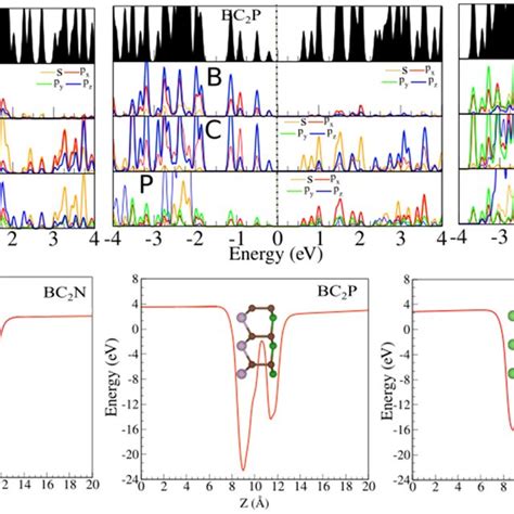 A Density Of States Dos And Partial Dos Pdos And B Planar