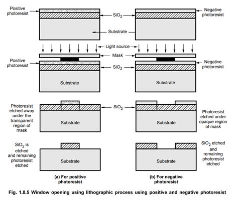 Photolithography In Ic Fabrication Different Techniques With Diagram
