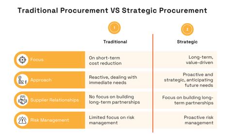 Strategic Procurement Vs Strategic Sourcing Key Differences