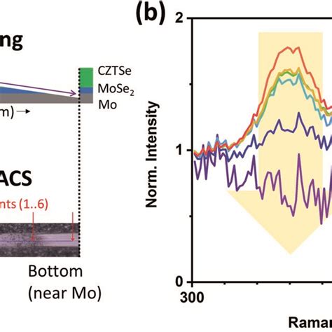 A Schematic Show Of Fib Milling And Raman Shallow Angle Cross Download Scientific Diagram
