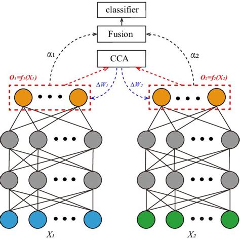 Pdf Multimodal Emotion Recognition Using Deep Canonical Correlation