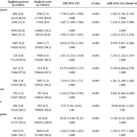 Univariate And Multivariate Analyses Of Risk Factors For Singleton