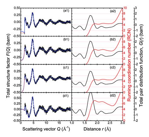 21 The Total Structure Factor F Q Total Pair Distribution Function Download Scientific