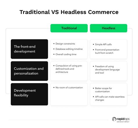 Headless Commerce Vs Traditional Commerce Full Comparison Byamj