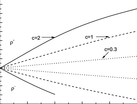 Mass Splitting Of Charged ρ Mesons In Iso Spin Asymmetric Matter X Download Scientific