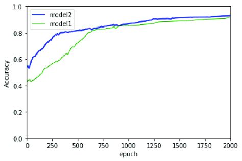 Accuracy Curves Of Two Models Download Scientific Diagram