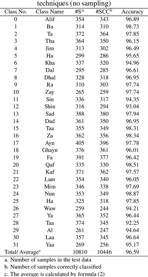 Table 3 From Arsl Cnn A Convolutional Neural Network For Arabic Sign Language Gesture