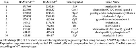 Top Up Regulated Agilent K SurePrint G Mouse Gene Expression Download Scientific
