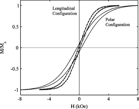Hysteresis Loops Measured In Longitudinal And Polar Geometry For Download High Resolution