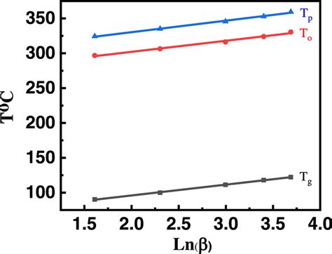 The Relation Between The Glass Transition Temperature Tg Onset