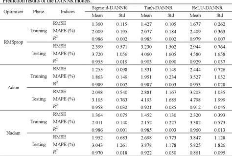 Table 5 From Deep Neural Network Regression With Advanced Training