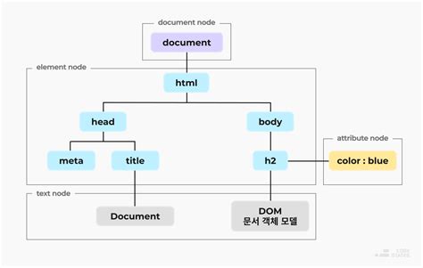 Javascript Dom Javascript Dom