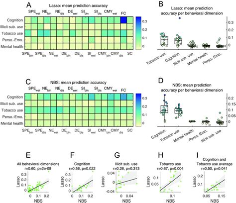 Network Communication Models Improve The Behavioral And Functional Predictive Utility Of The