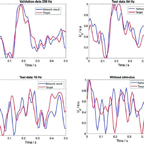 Network Output In Blue Of The Autoencoder And Targets In Red For Download Scientific