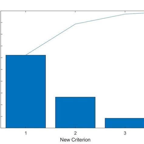 Fuzzy Priorities Of New And Independent Criteria Download Scientific Diagram